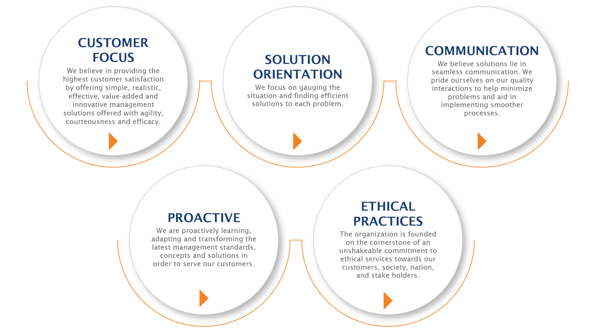 Our Vision, Mission & Values at Technocrat Consultants
