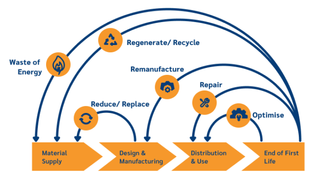 Circular Economy, Bio Diversity & ESG – Technocrat Consultants